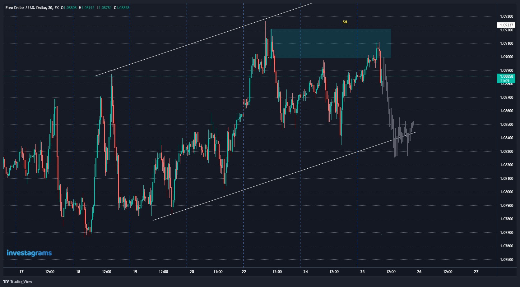 $FX:EURUSD trade 😀 | POORCHARD Sentiment | Investagrams