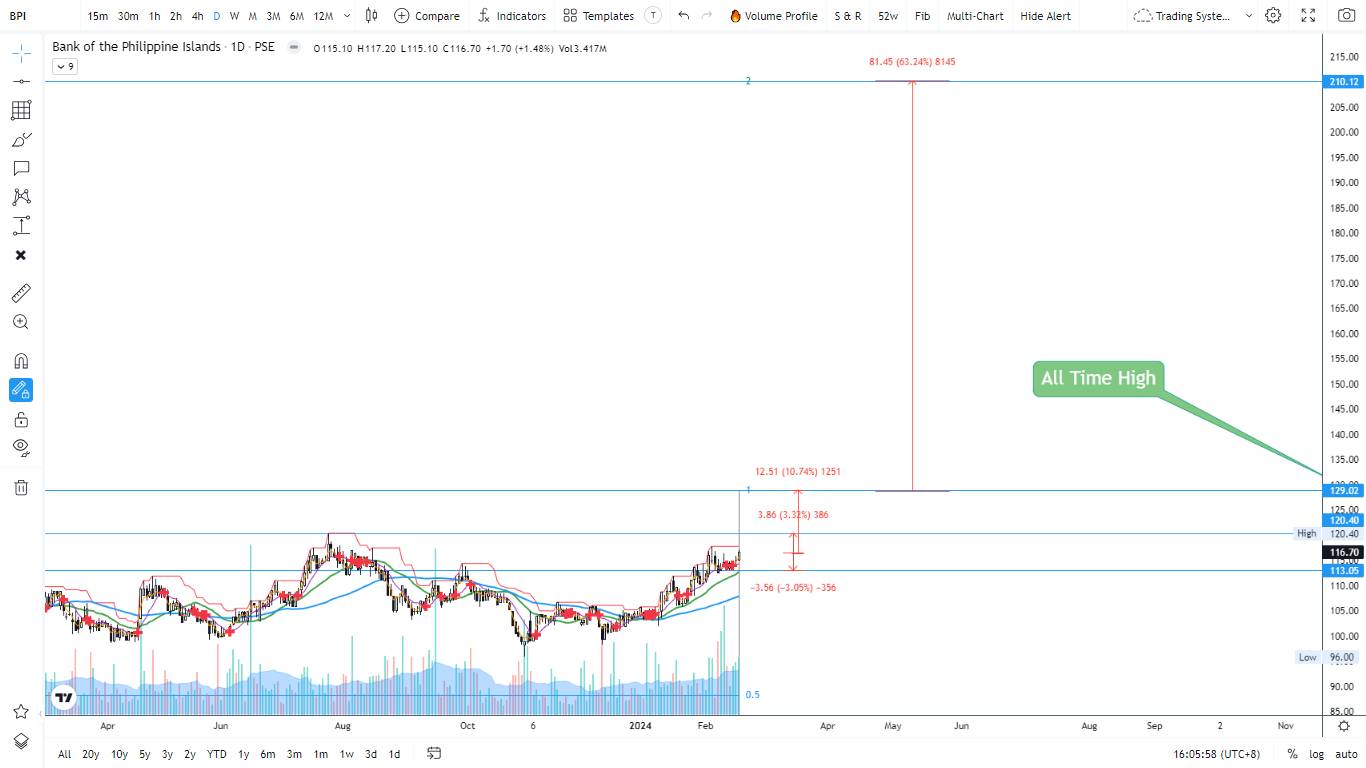 $PSE:BPI - cut below 113.05. Immediate target will be the all time high ...