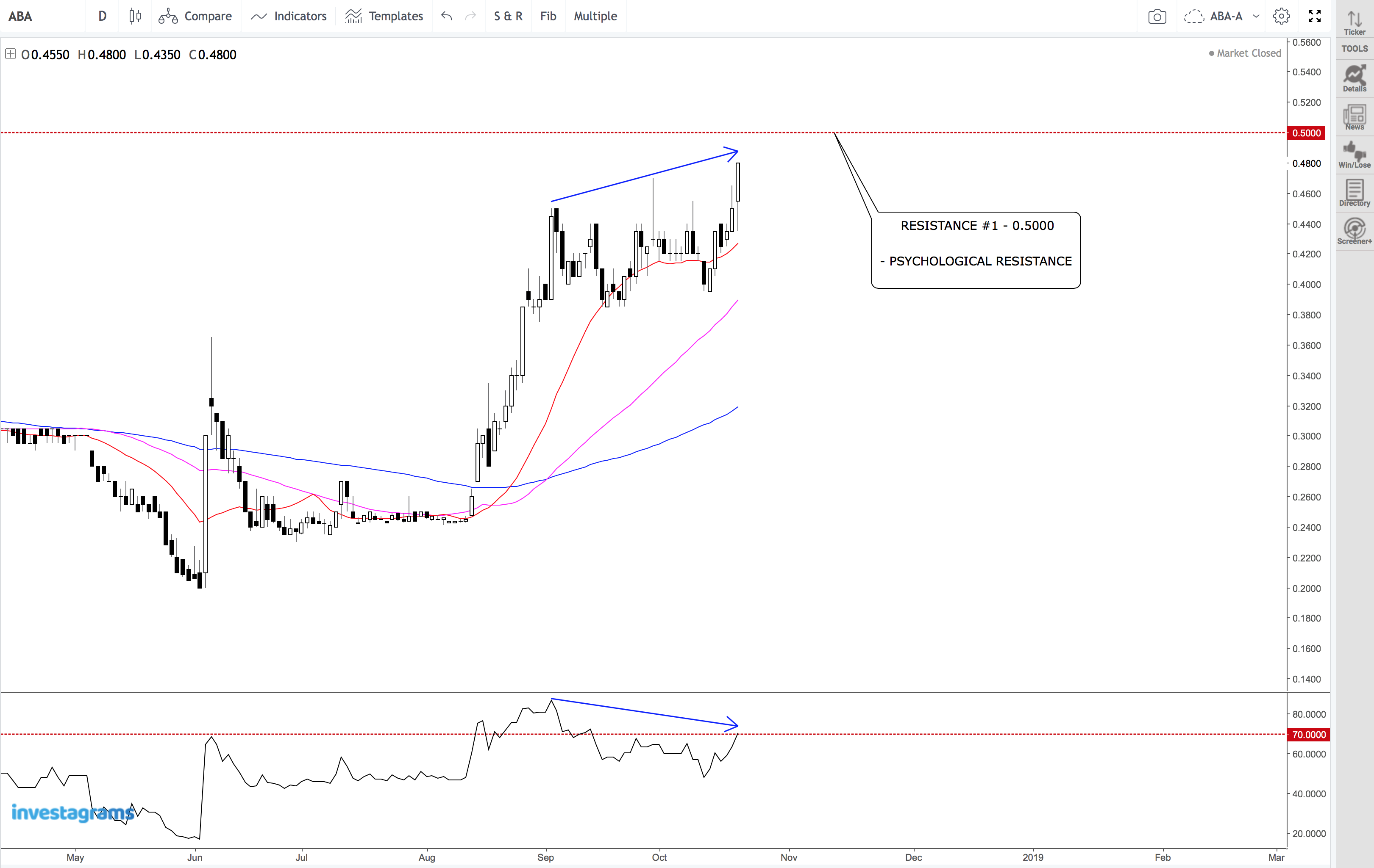 $ABA This stock is currently in an uptrend since the price is above all ...