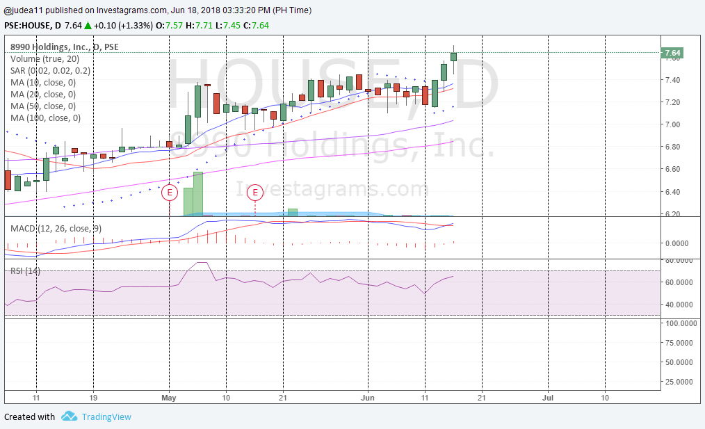 $HOUSE liquidity starting to build na ba for this stock ...