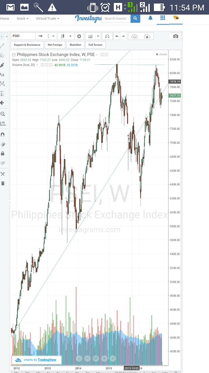 $PSEI A double top pattern? PSEi must return to upward trendline ...