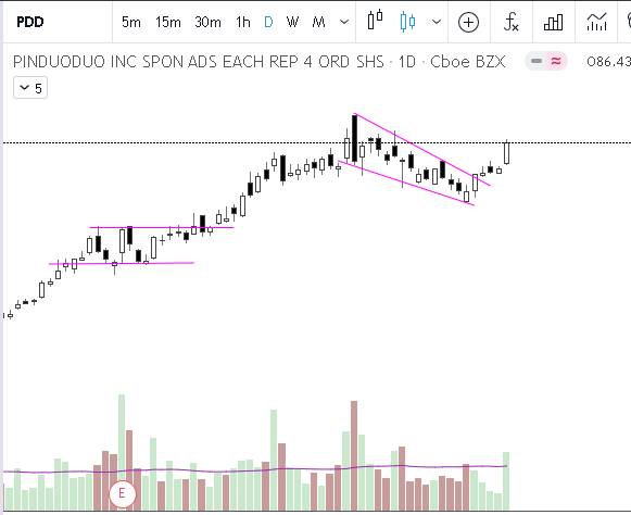 $NASDAQ:PDD | Green DOT Sentiment | Investagrams