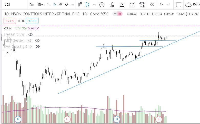 $NYSE:JCI | Green DOT Sentiment | Investagrams