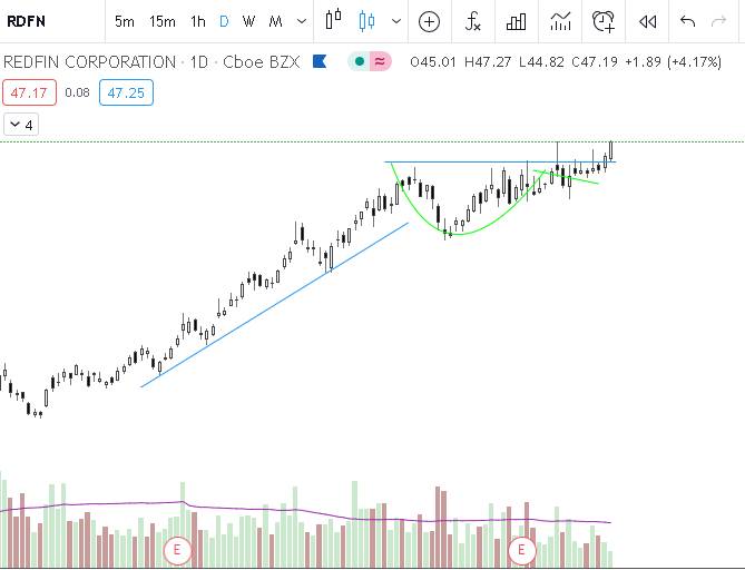 $NASDAQ:RDFN 6wks base | Green DOT Sentiment | Investagrams