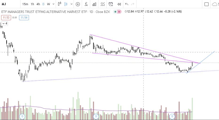 $ARCA:MJ $HMMJ oh mary jane.. worth watching... | Green DOT Sentiment ...