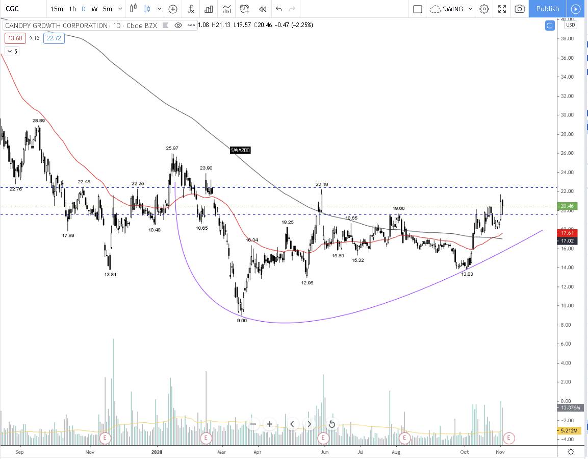 $NYSE:CGC $NASDAQ:CRON $ARCA:MJ $HMMJ - Mary Jane getting more ...