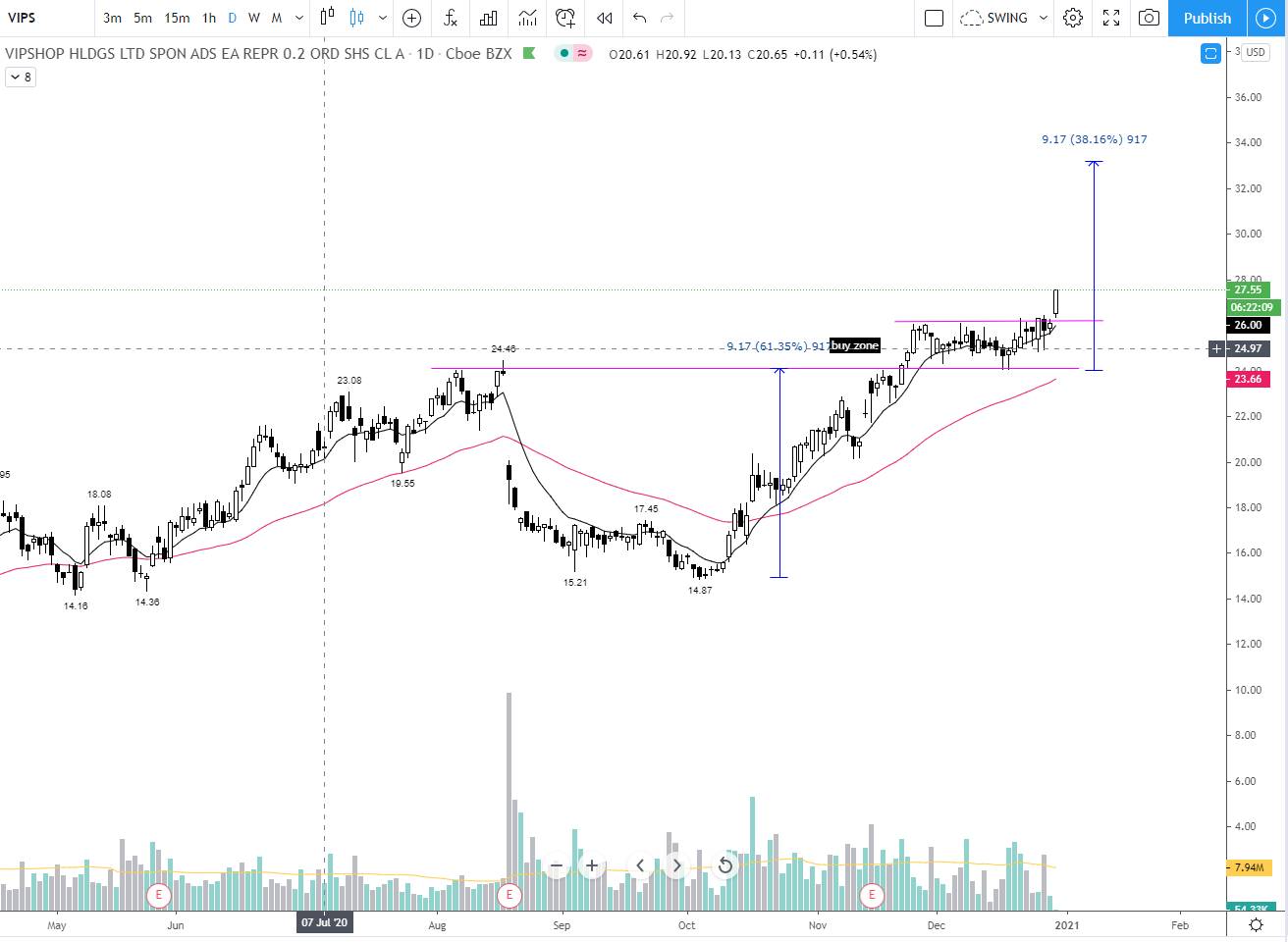 $NYSE:VIPS ecommerce is the future!! tracking in the cup - https://www ...