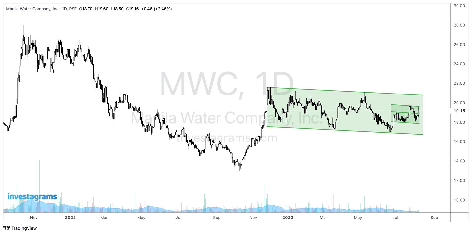 $PSE:MWC Soon? | Mirai Sentiment | Investagrams