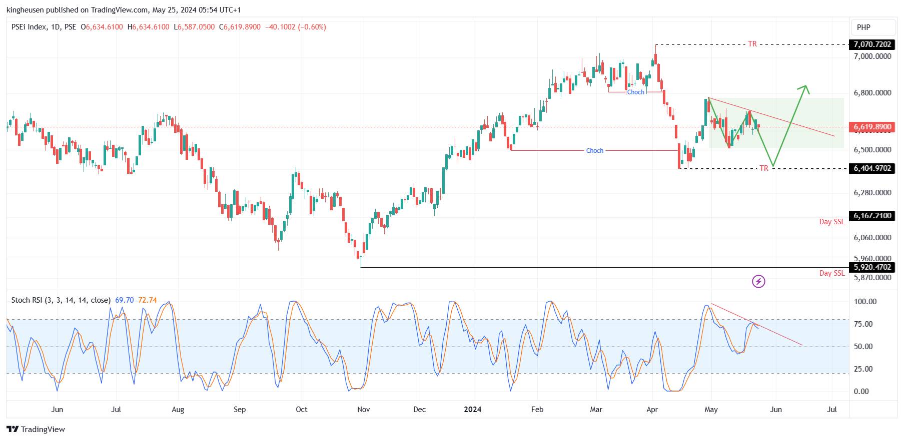 $PSE:PSEI Currently, the index's price is within the mini trading range ...
