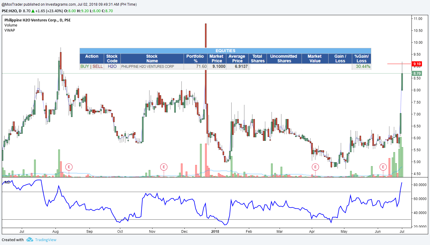 $H2O | Mos Trader Sentiment | Investagrams