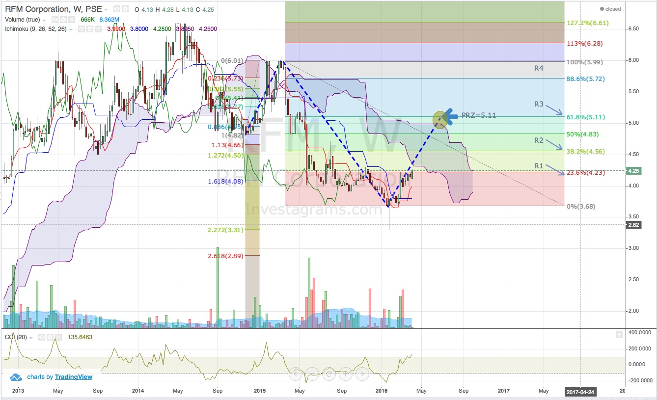 $RFM : Looks like it is at the beginning of new cycle, tho below kumo ...