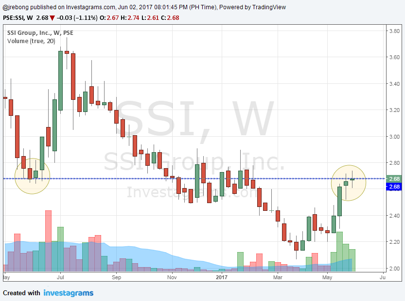 $SSI - What is it with all my stocks hitting multi-year resistances all ...