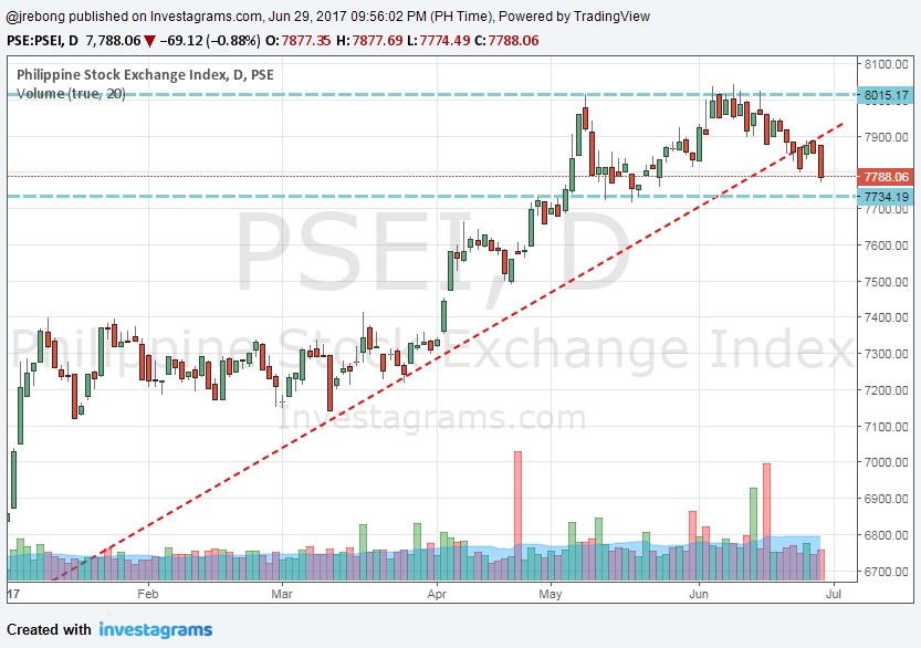 $PSEI - The chart is indicating the so called 1-2-3 trend change. 1 and ...