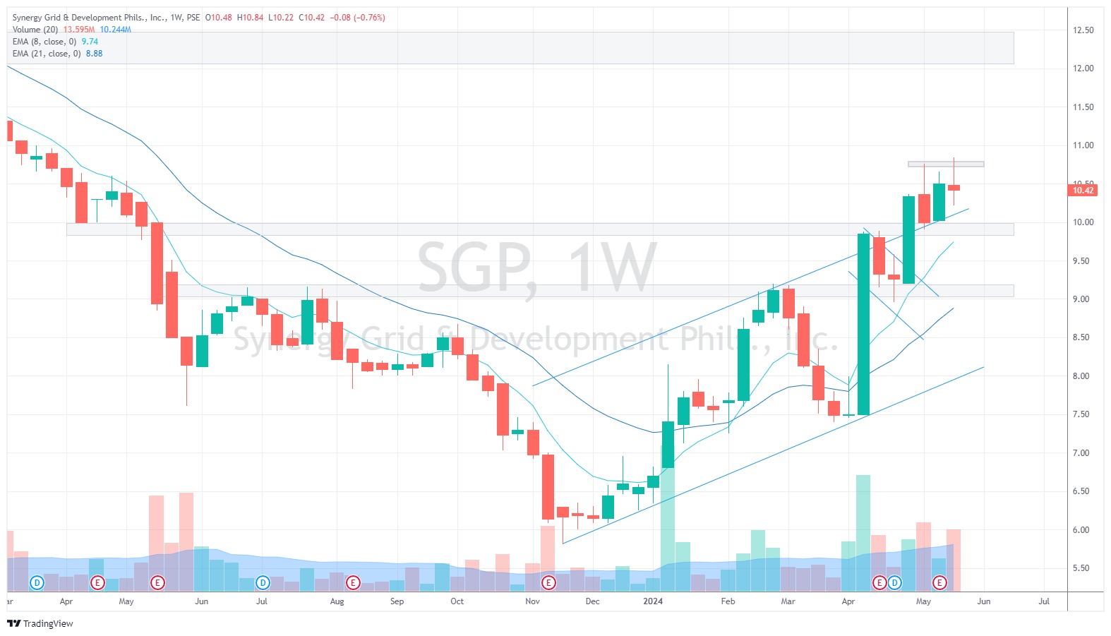 $PSE:SGP - I'm mentally prepared for this to go back to 10 pesos. Sill maintaining about a 12 ...