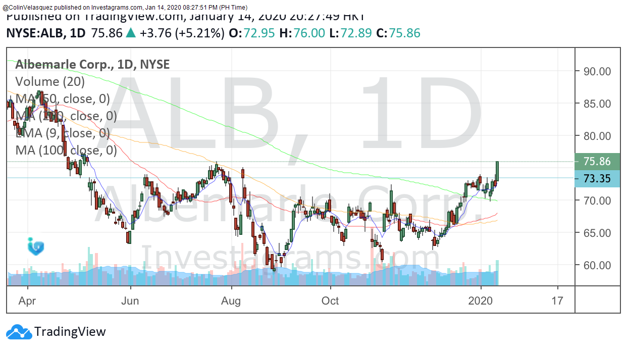 $NYSE:ALB - if momentum takes alb above 76 p/s it may gain momentum ...