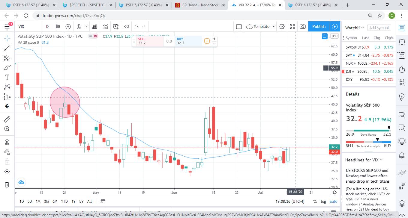 $VIX - i mentioned that so long as VIX is below 20ma its risk on ...