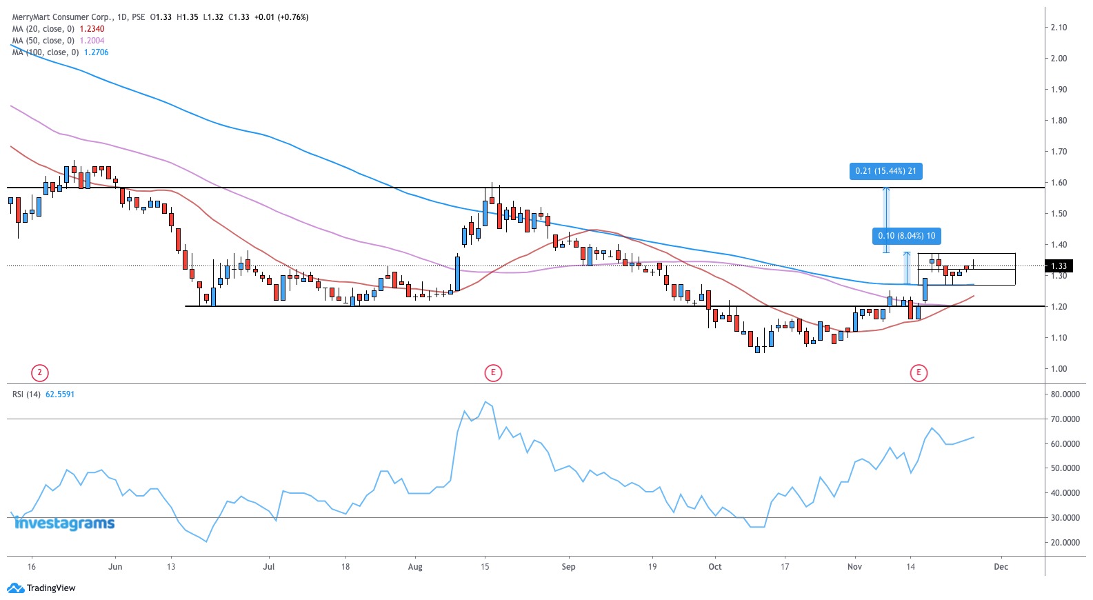 $PSE:MM | Willong Capital Sentiment | Investagrams