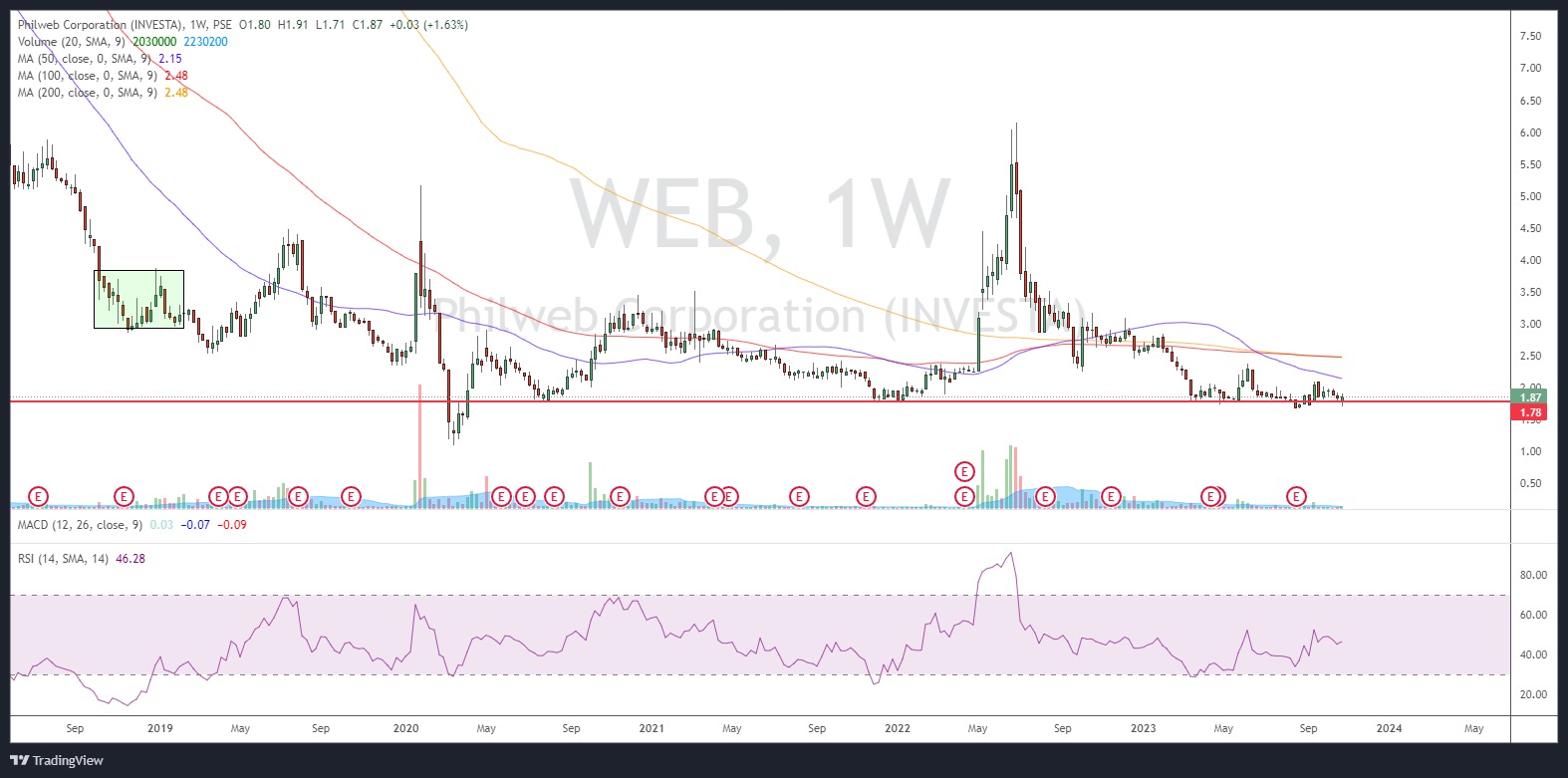 $PSE:WEB Waiting Game | nunon Sentiment | Investagrams