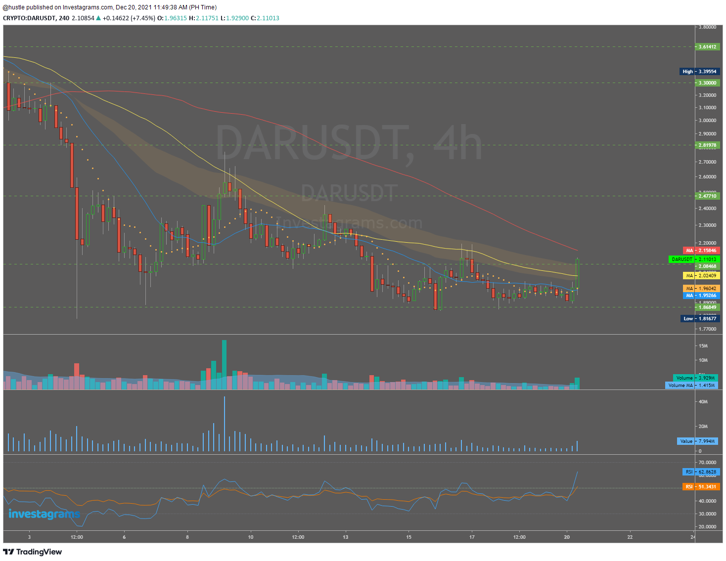 $CRYPTO:DARUSDT | I N V I N C I B L E Sentiment | Investagrams