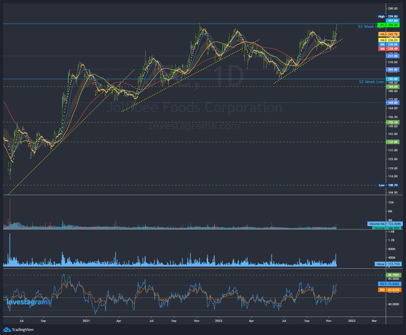 $PSE:JFC | I N V I N C I B L E Sentiment | Investagrams