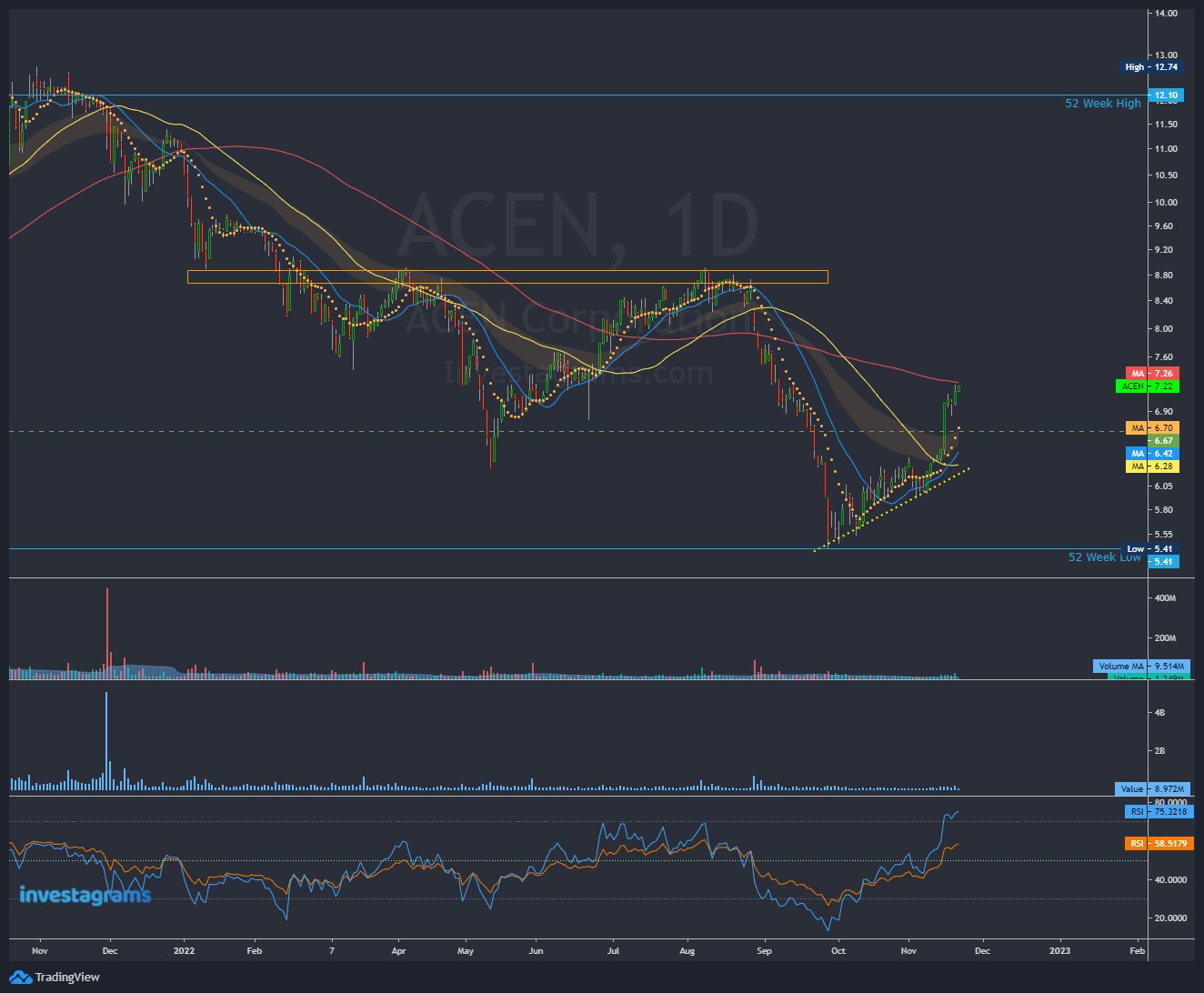 $PSE:ACEN | I N V I N C I B L E Sentiment | Investagrams