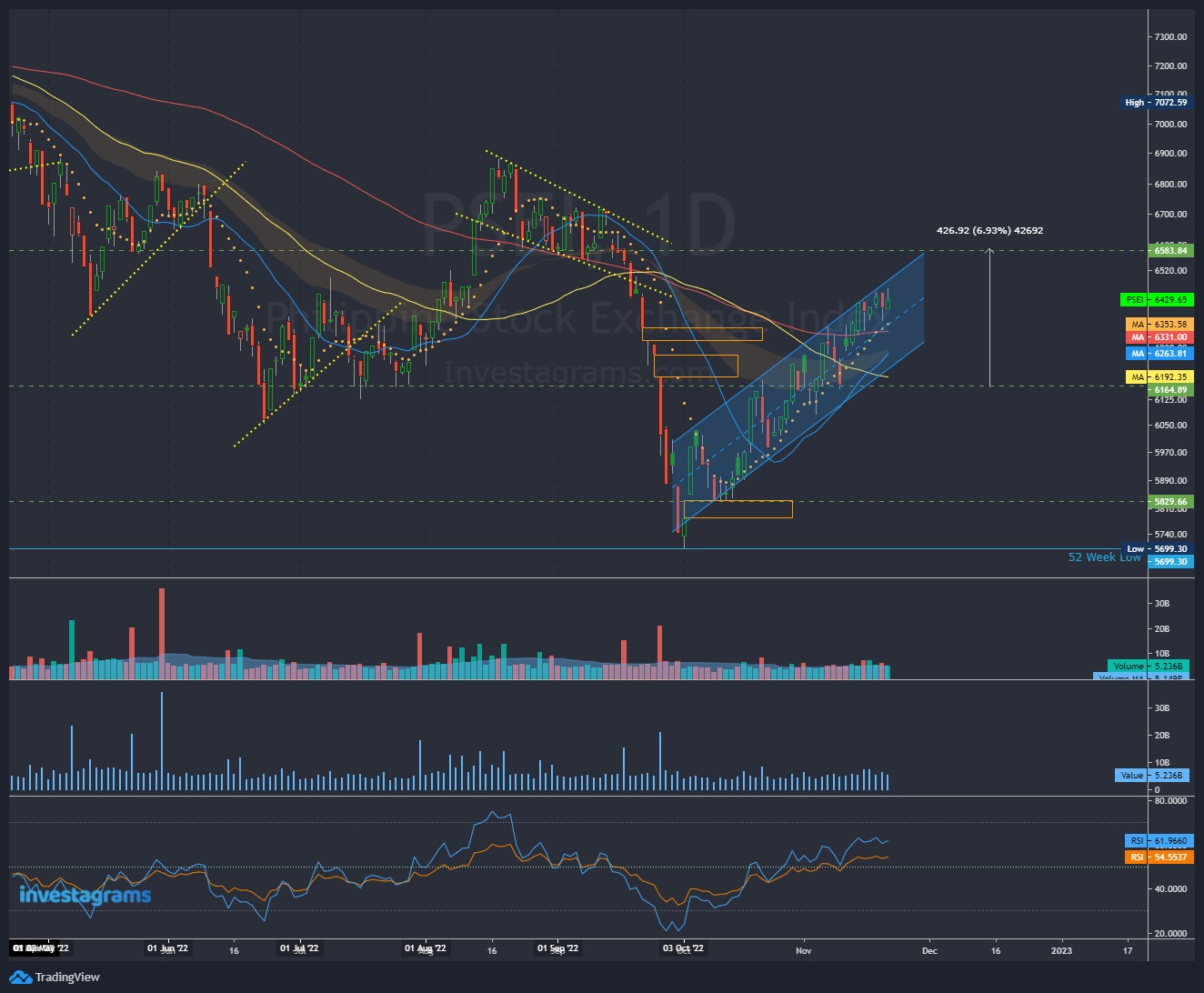 $PSE:PSEI good close above 6400 on avg volume congrats sa mga kumita ...