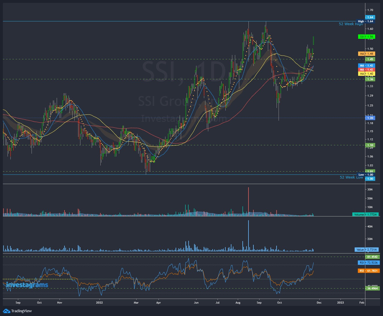 $PSE:SSI | I N V I N C I B L E Sentiment | Investagrams