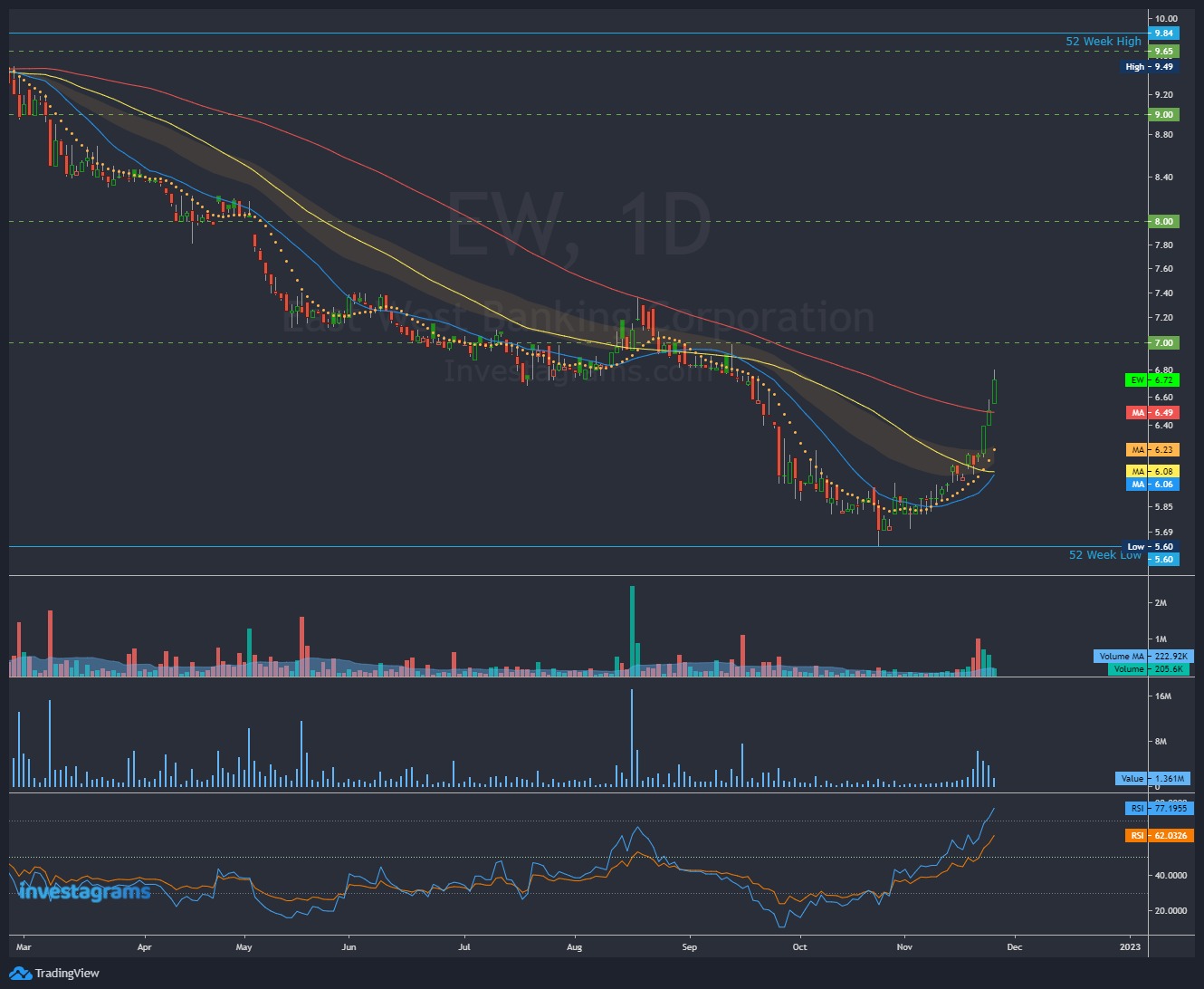 $PSE:EW | I N V I N C I B L E Sentiment | Investagrams