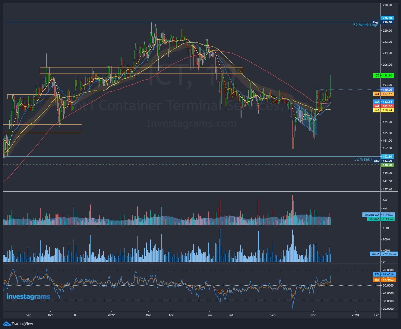 $PSE:ICT strong closing approaching 200 levels again | I N V I N C I B ...