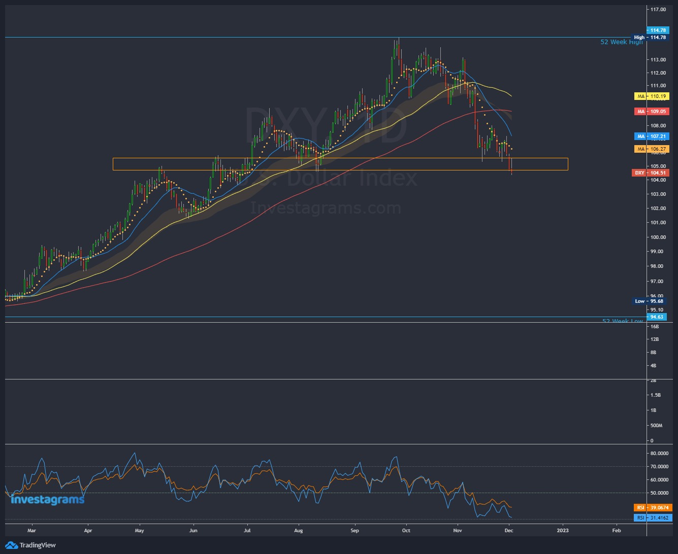 $NYSE:DXY | I N V I N C I B L E Sentiment | Investagrams