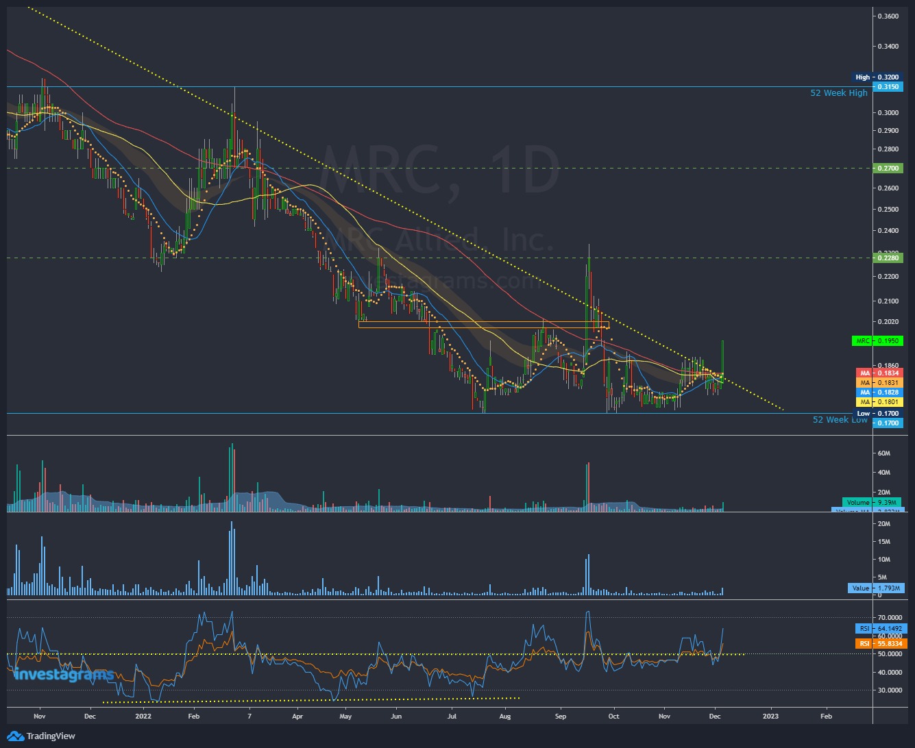 $PSE:MRC | I N V I N C I B L E Sentiment | Investagrams