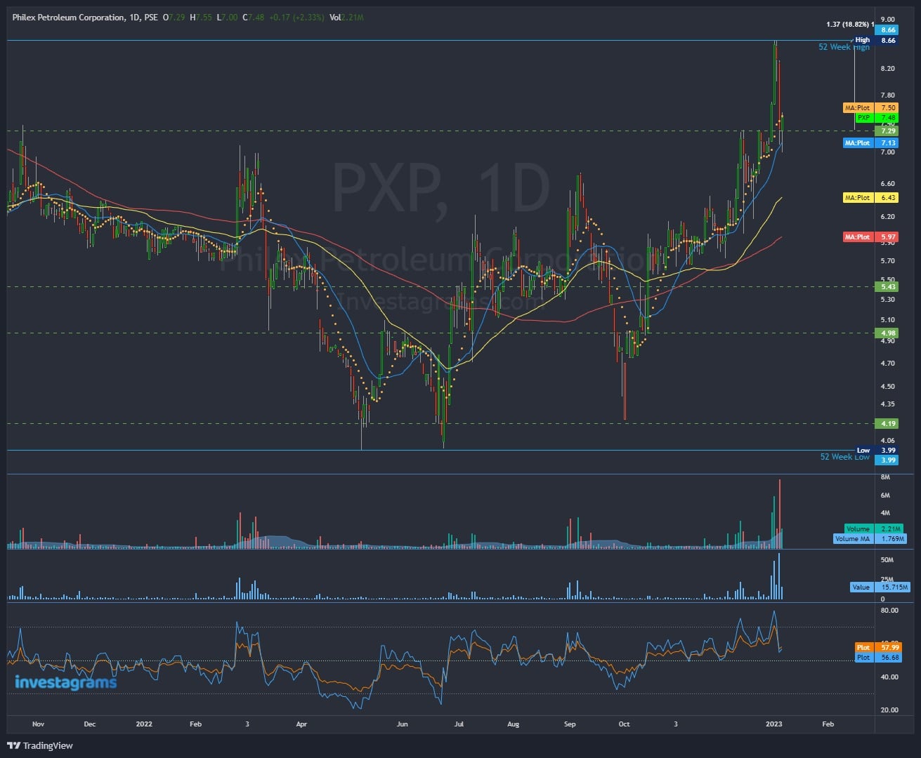 $PSE:PXP REGIS buying spree strong closing kaya? goodluck | I N V I N C ...