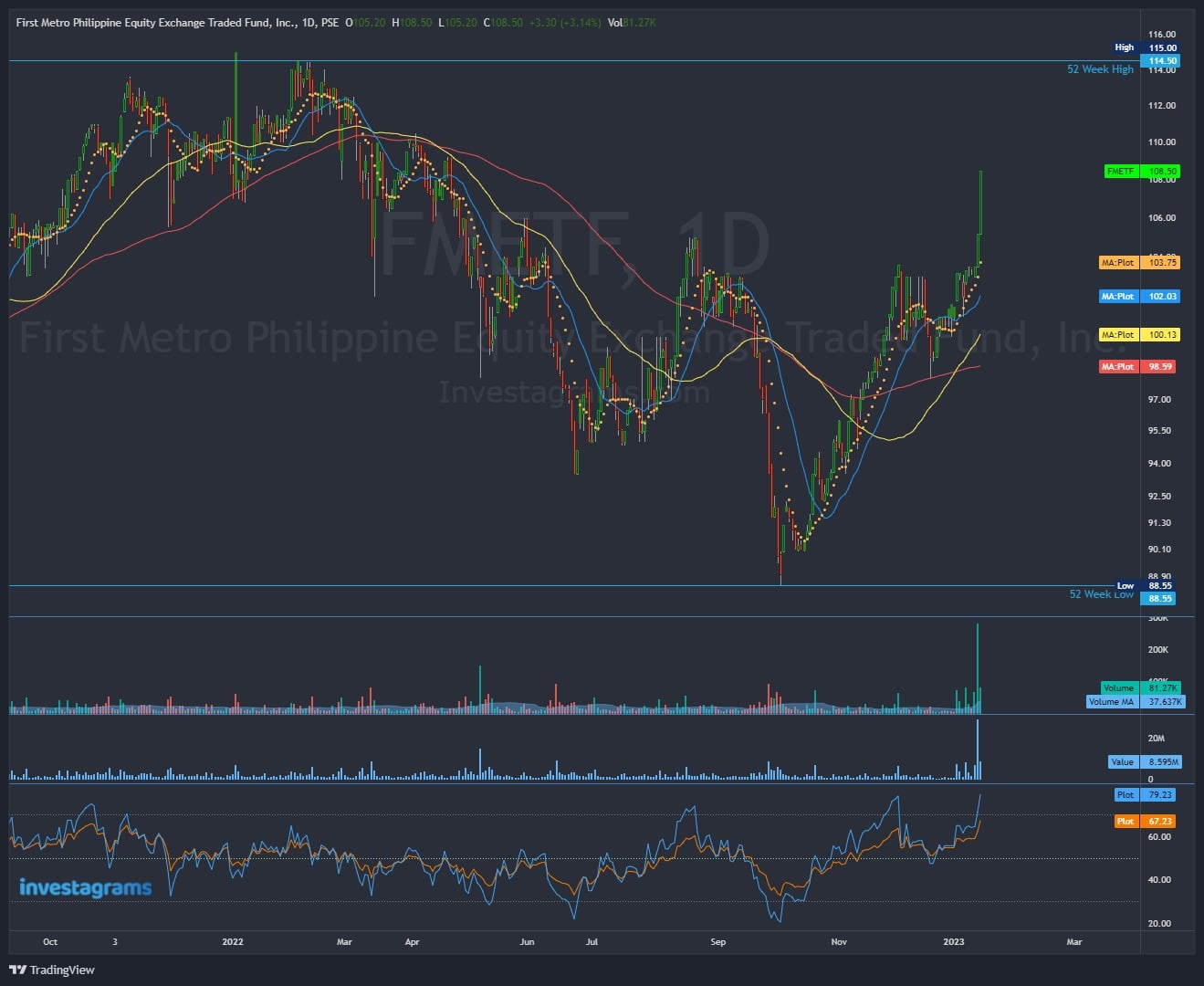 $PSE:FMETF | I N V I N C I B L E Sentiment | Investagrams