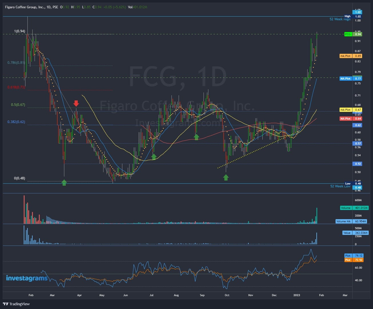 $PSE:FCG good close with high volume new ATH closing din pala congrats ...