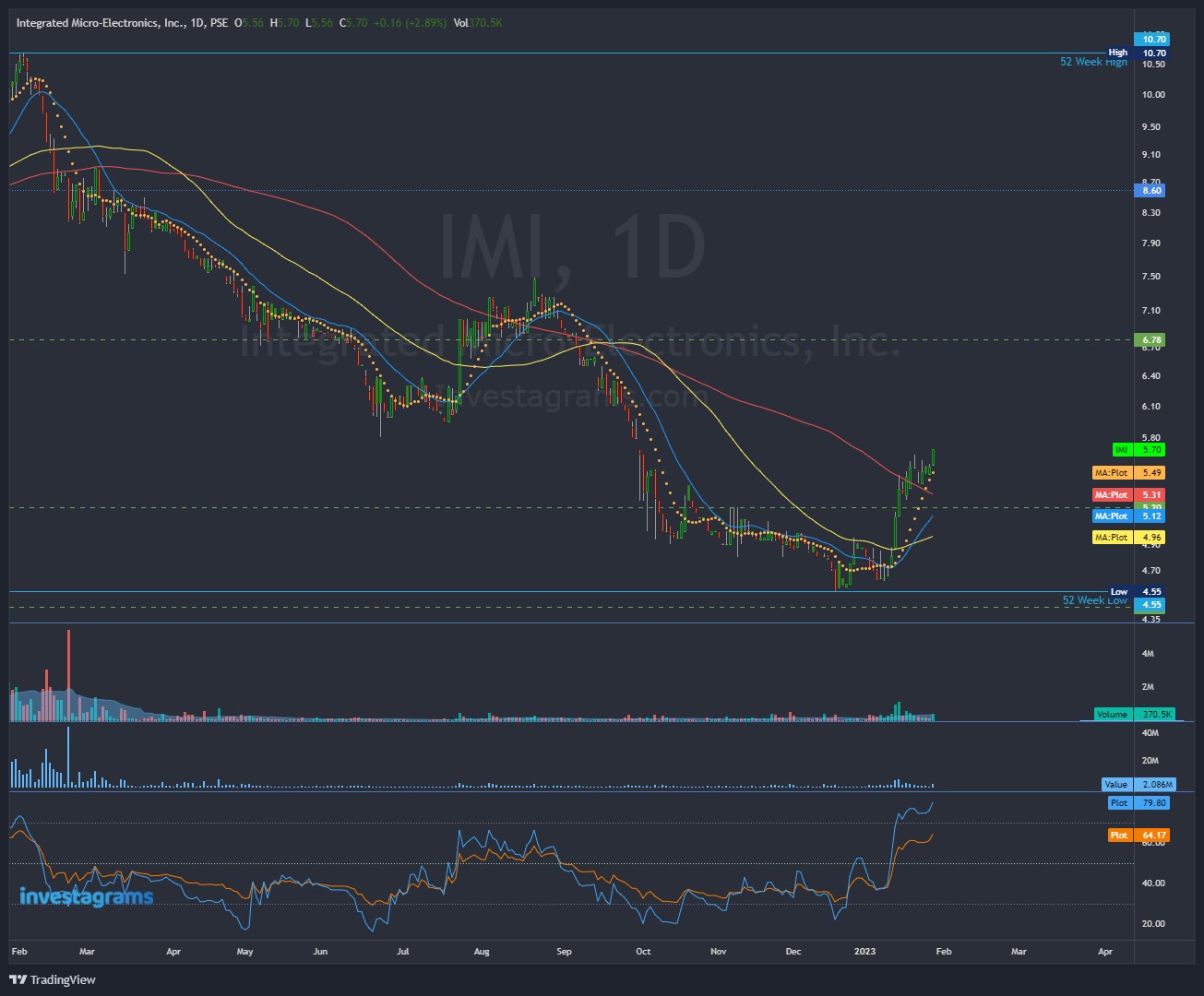 $PSE:IMI | I N V I N C I B L E Sentiment | Investagrams