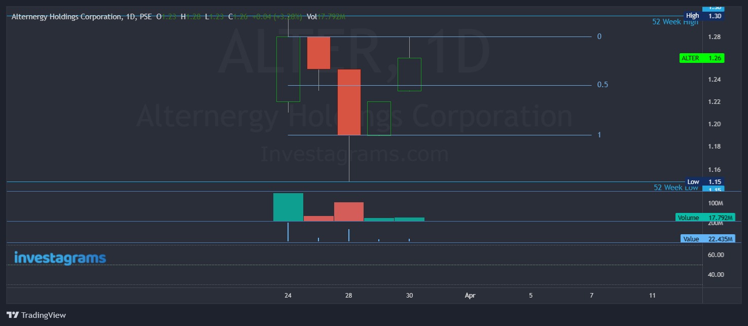 $PSE:ALTER retest IPO price | I N V I N C I B L E Sentiment | Investagrams