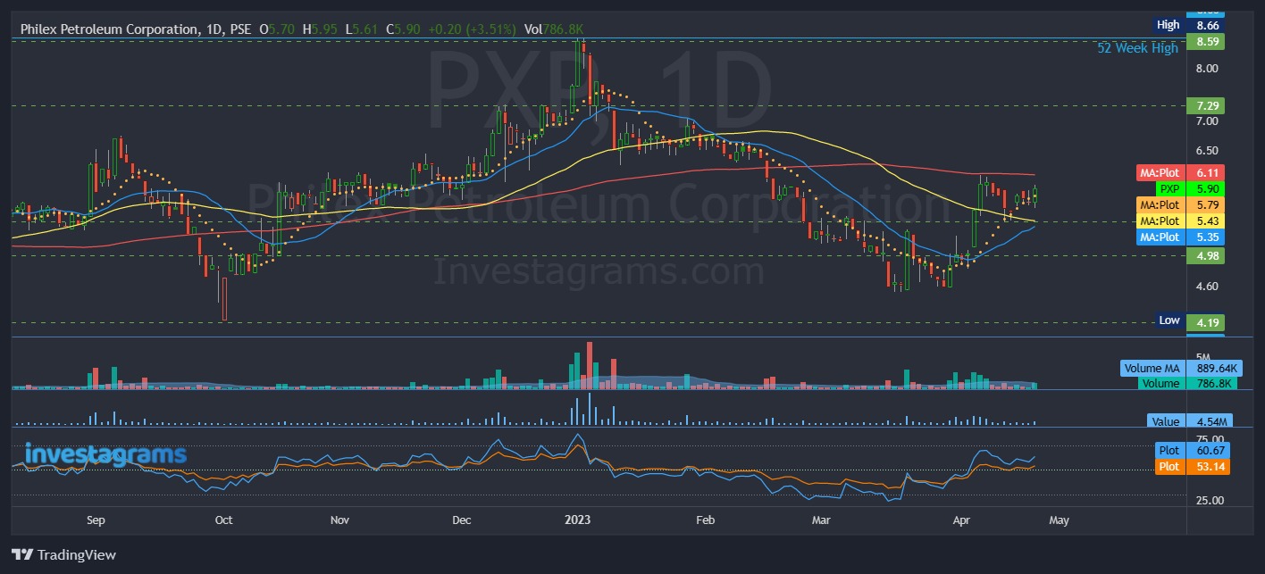 $PSE:PXP | I N V I N C I B L E Sentiment | Investagrams