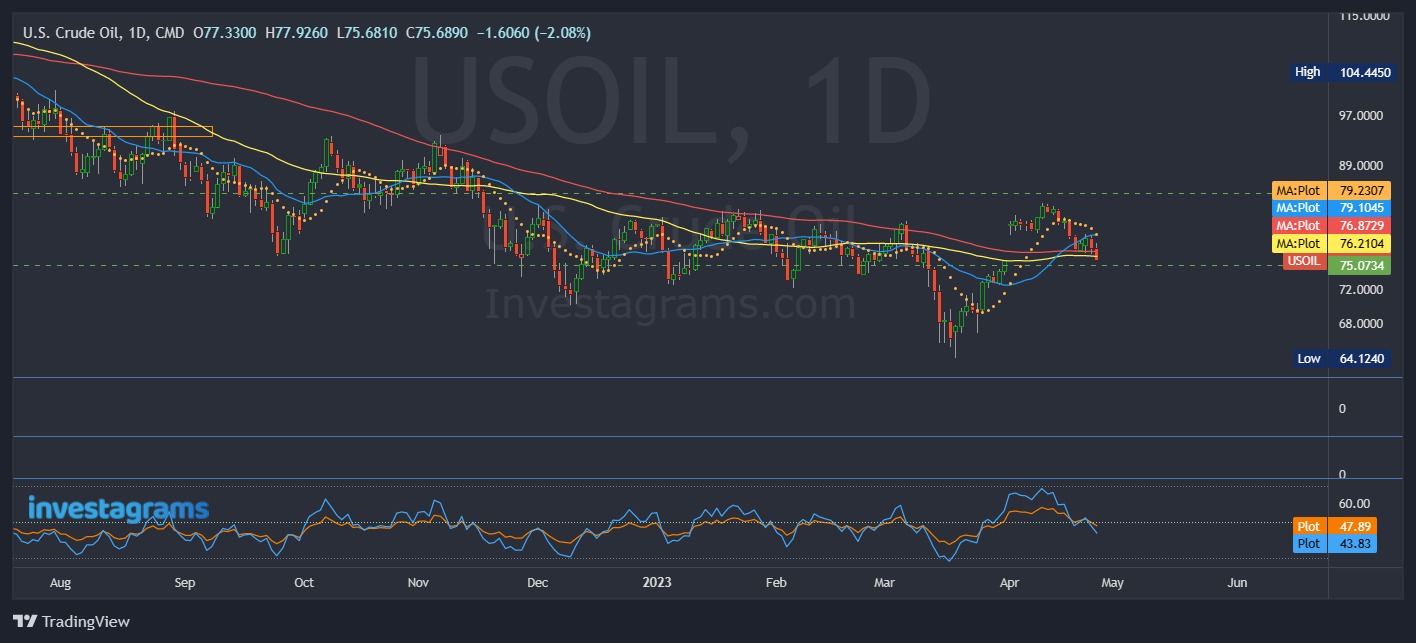 $CMD:USOIL | I N V I N C I B L E Sentiment | Investagrams