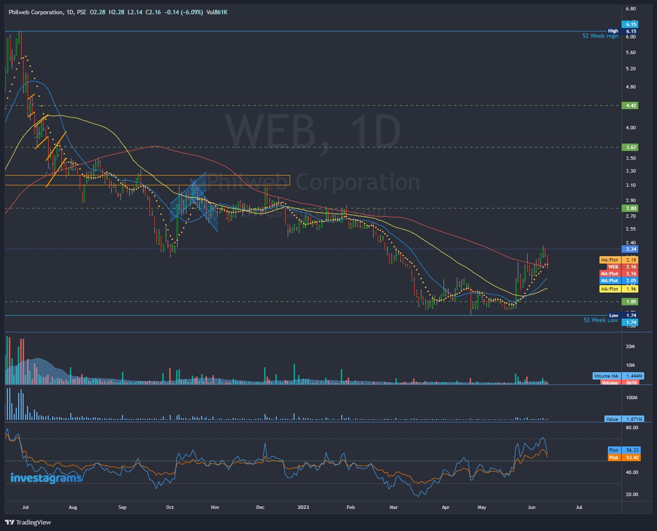 $PSE:WEB | I N V I N C I B L E Sentiment | Investagrams
