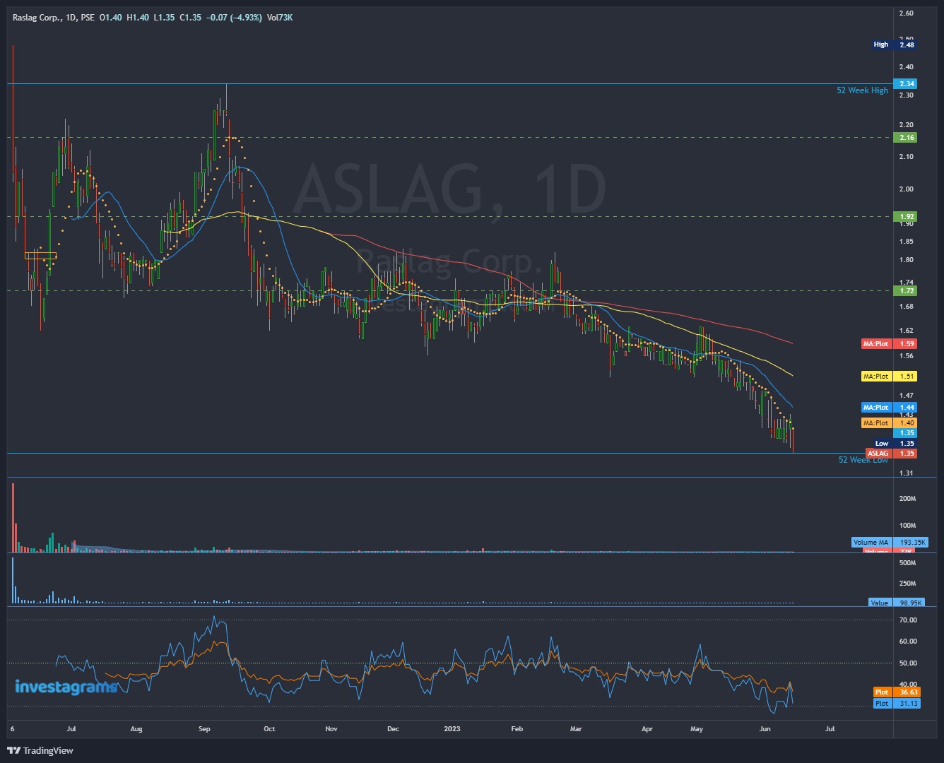 $PSE:ASLAG new ATL | I N V I N C I B L E Sentiment | Investagrams