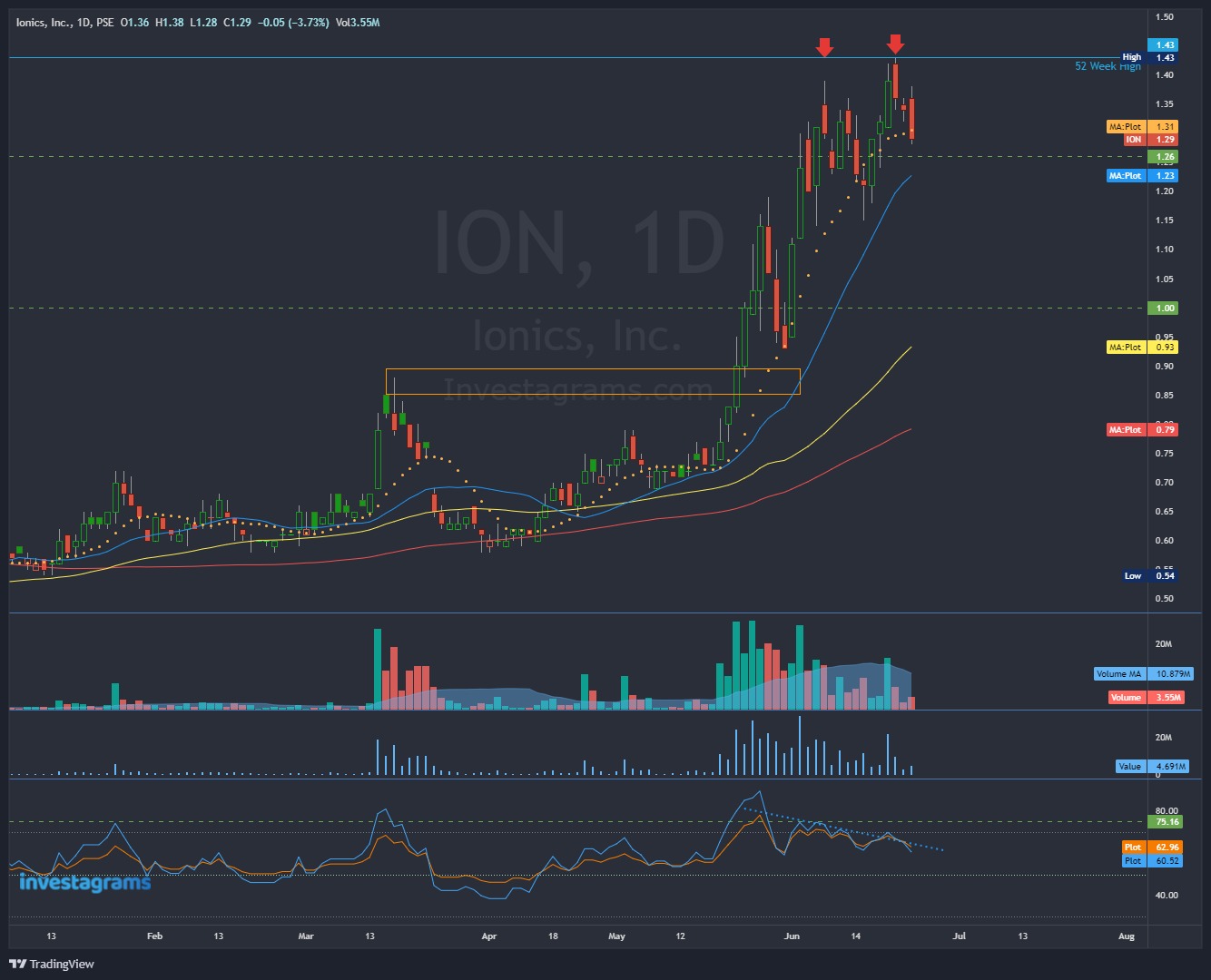 $PSE:ION exhausted na ata pattern similar kay $PSE:FCG goodluck | I N V ...