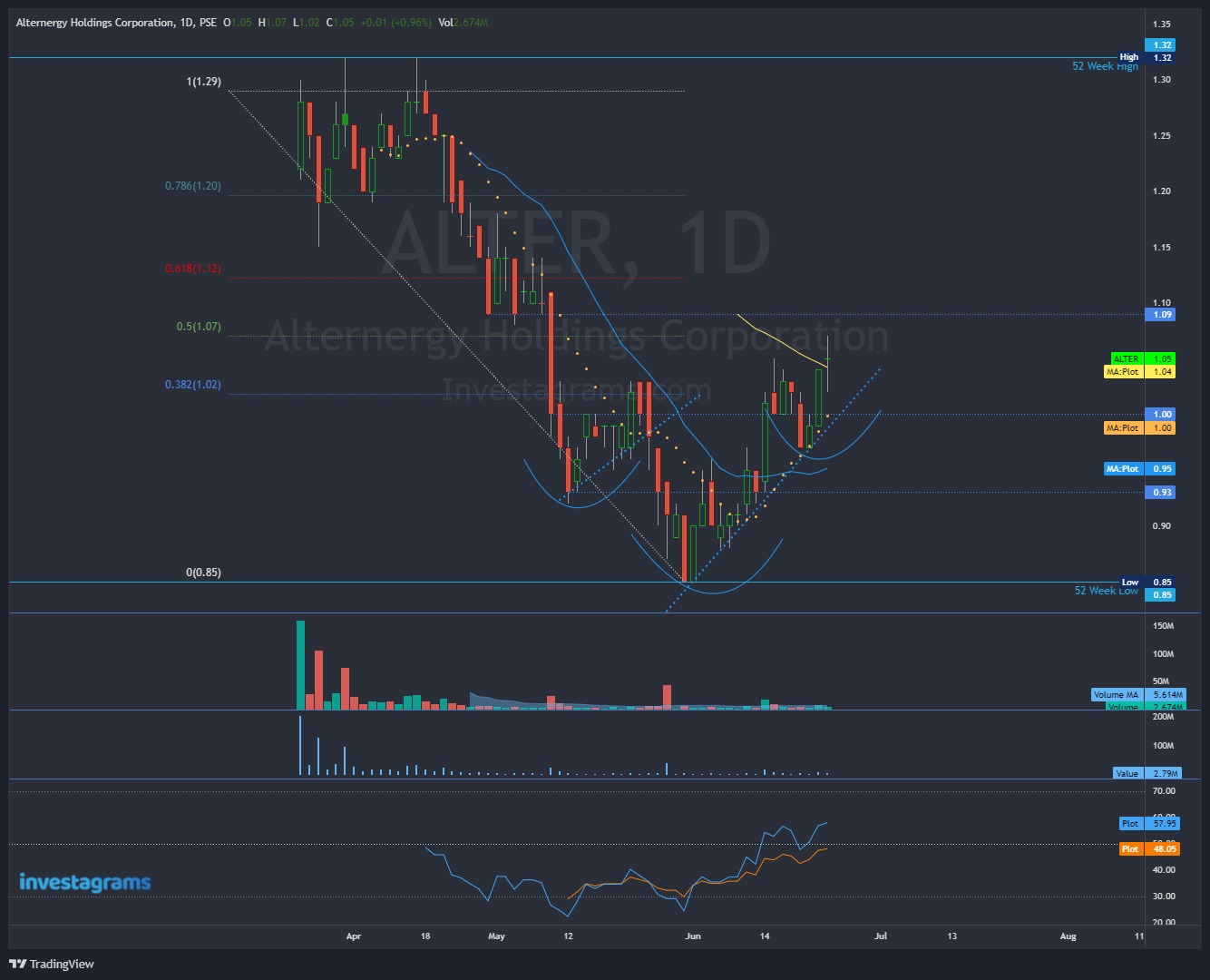 $PSE:ALTER waiting for 1.10 breakout goodluck | I N V I N C I B L E ...