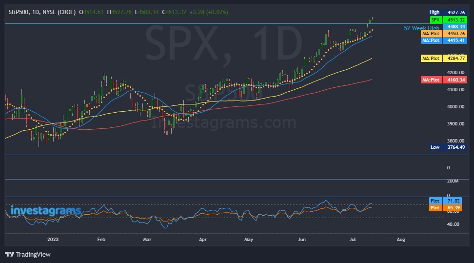 $NYSE:SPX another 52wk high created lakas ng US market | I N V I N C I B L E Sentiment ...