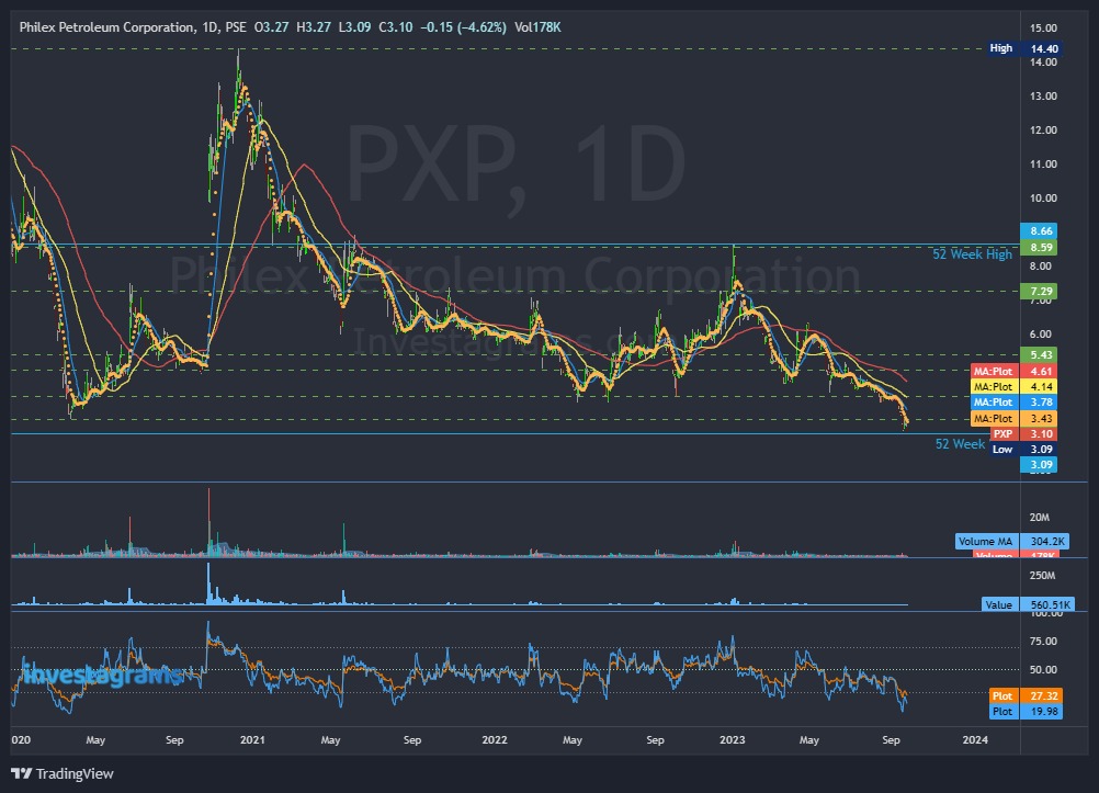 $PSE:PXP another 52wk low closing multi-year low na din nalagpasan na ...