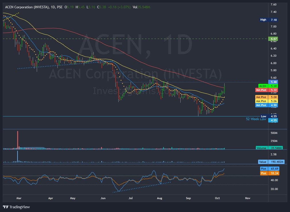 $PSE:ACEN | I N V I N C I B L E Sentiment | Investagrams