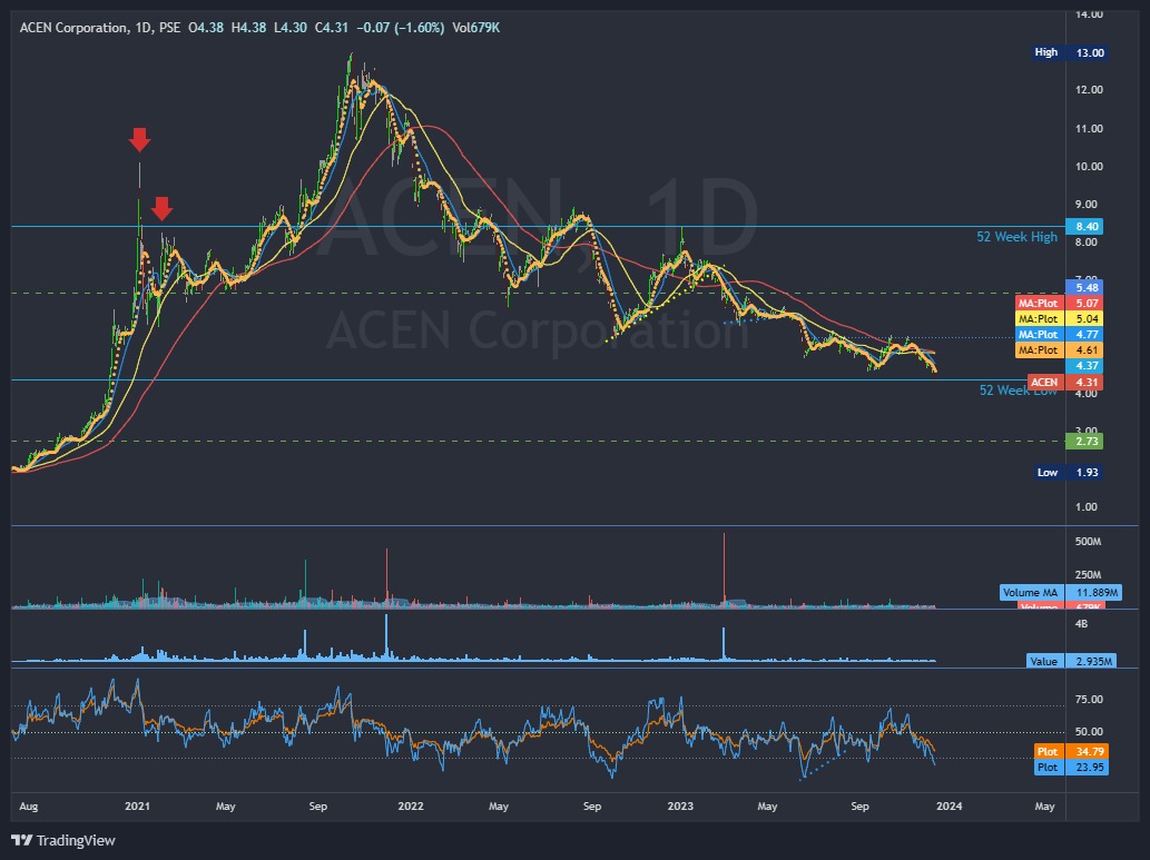 $PSE:ACEN another 52wk low created | I N V I N C I B L E Sentiment ...
