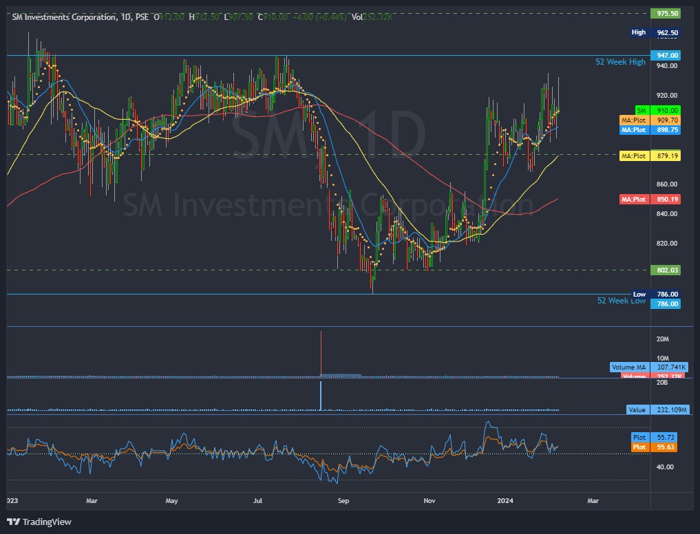 $PSE:SM eto pala humatak sa index 😁 haba ng wick | I N V I N C I B L E ...