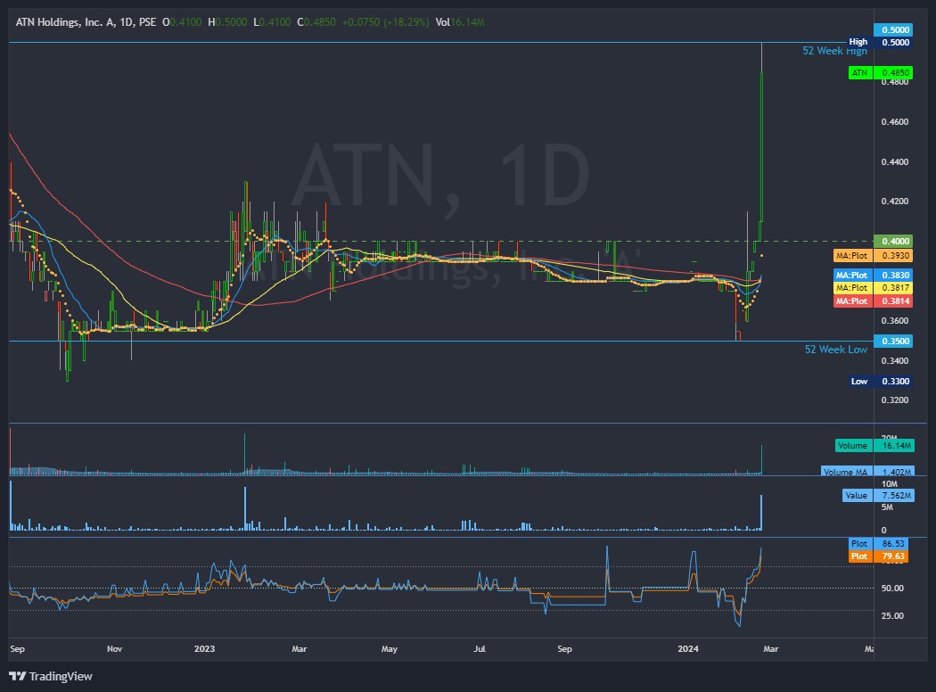 $PSE:ATN good close and volume sayang di pa nabreak or close sa .50 ...