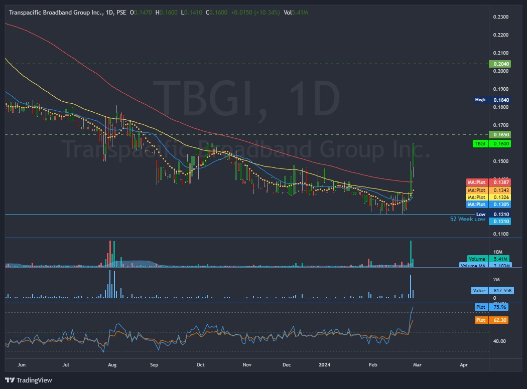 $PSE:TBGI continuation candle congrats | I N V I N C I B L E Sentiment ...