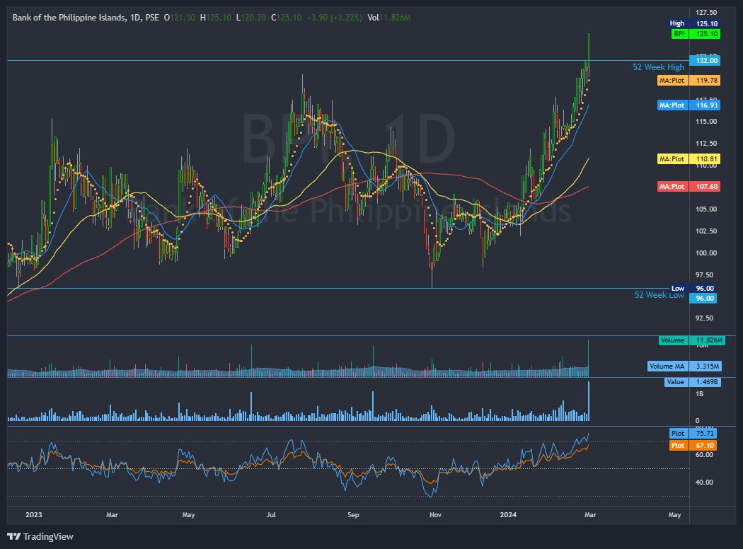 $PSE:BPI gap up closing and high volume new 52wk high close congrats ...